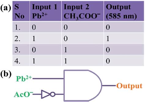 Construction Of Truth Table And Inhibit Type Molecular Logic Gate Download Scientific Diagram