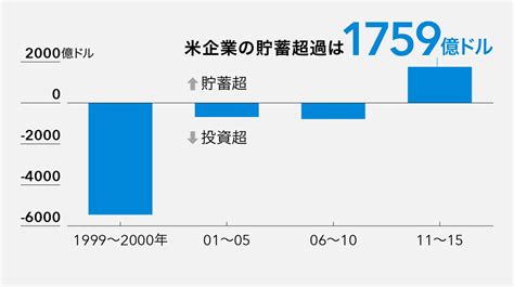 日経ビジュアルデータ On Twitter 今をときめくデジタル企業でも、もうけをどんどん投資につぎ込むことはありません。米アップルは年3
