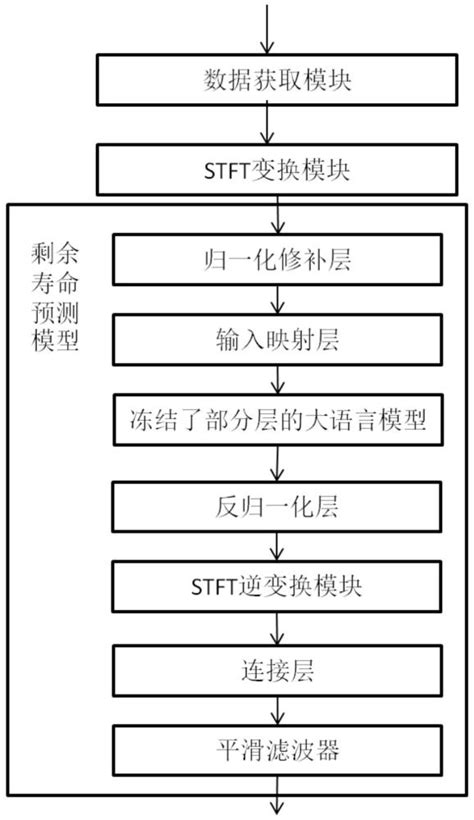 基于大语言模型的轴承剩余寿命预测系统和方法