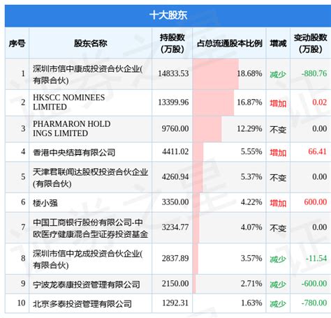 7月15日康龙化成发布公告，其股东减持300万股合伙详情股权投资