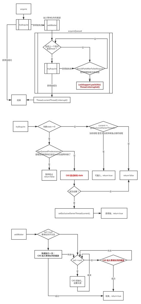 Aqs Abstractqueuedsynchronizer Source Code Guide Lock Acquisition
