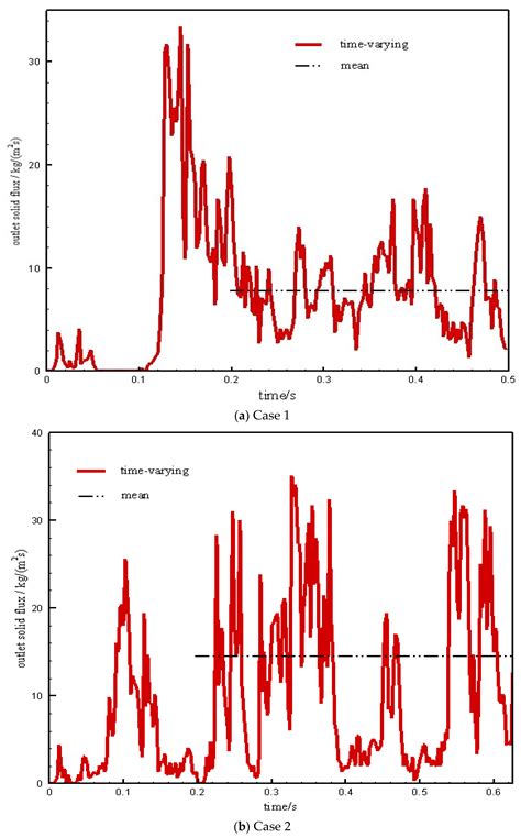 Cfd Dem Simulation Of Slugging And Non Slugging Fast Fluidization Of