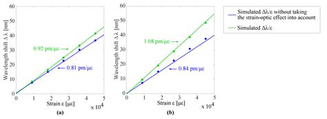 Sensors Free Full Text Imprinted Polymer Based Guided Mode Resonance Grating Strain Sensors