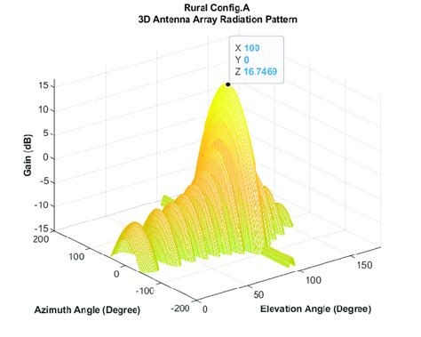 antenna array radiation pattern for 8x1 elements with scan angle 0