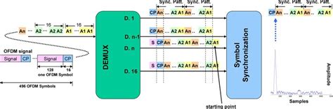 Symbol Synchronization Scheme Applied In The Real Time Co Ofdm Download Scientific Diagram