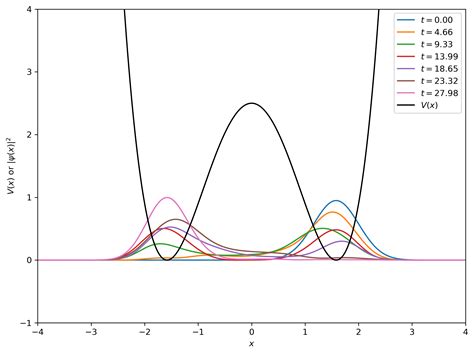 Lab 8 Assignment 2 Tutorial UCSD PHYS 142 242