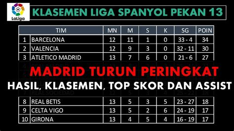 Hasil Klasemen Dan Top Skor Liga Spanyol 26 November 2017 Pekan 13