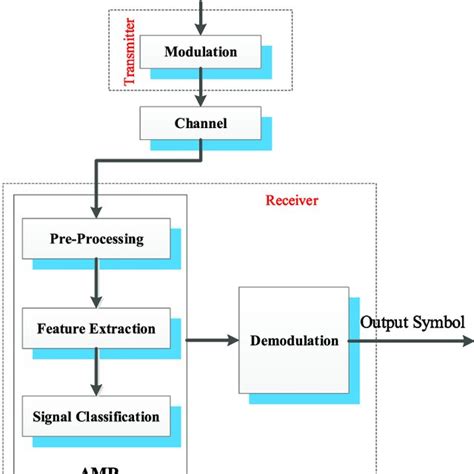 Schematic Diagram Of A Simplified Amr System Based On The Pattern