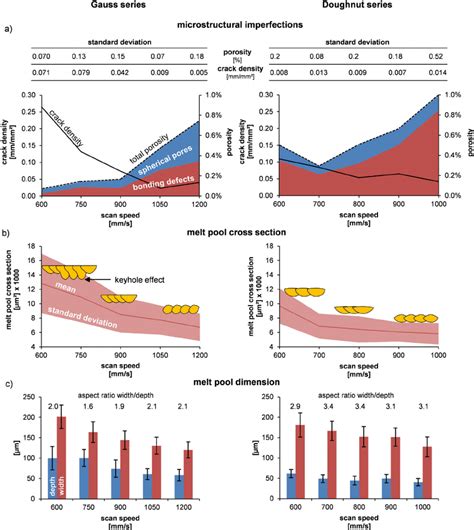 A Porosity Total Porosity Σ Spherical Pores Bonding Defects And Download Scientific