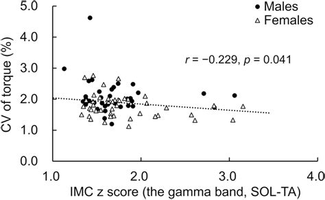 Correlation Between Coefficient Of Variation Cv Of Torque And Gamma Download Scientific