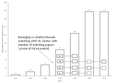 Matching A Direct Citation Cluster And Emerging Co Citation Threads On Download High
