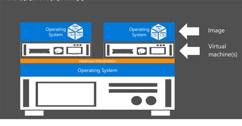 WT Blog ITGeist ทำความรจกกบ Container ใน Windows Server 2016