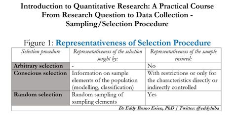 🧑‍🏫 Introduction To Quantitative Research A Practical Course 📌from Research Question To Data