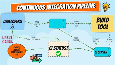 N M Oezdil On Linkedin Cicd Ci Continuousintegration Pipeline
