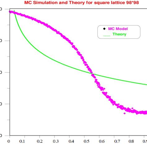Energy As A Function Of Interaction Strength For The 2 22 Particle