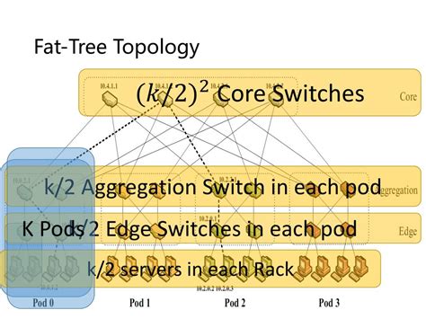 Ppt A Scalable Commodity Data Center Network Architecture Powerpoint Presentation Id 2081949