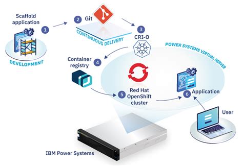Red Hat Openshift On Ibm Power Systems Virtual Server