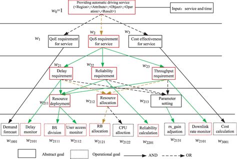 Figure 2 From Intent Driven Closed Loop Control And Management