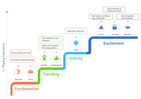 Create Engaging Experiences With The Top Gamification Framework