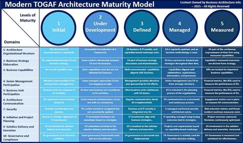 The Elaboration Of A Modern Togaf Architecture Maturity Model Business Architecture Info The Elaboration Of A Modern Togaf Architecture Maturity Model Business Architecture Info