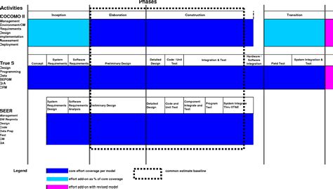 Figure 2 From Comparative Analysis Of Cocomo Ii Seer Sem And True S Software Cost Models