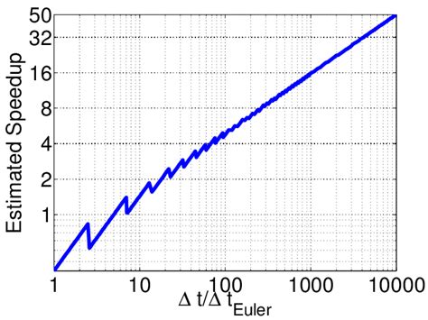 Estimated Speedup Of Using The Rkl Versus The Explicit Euler Method