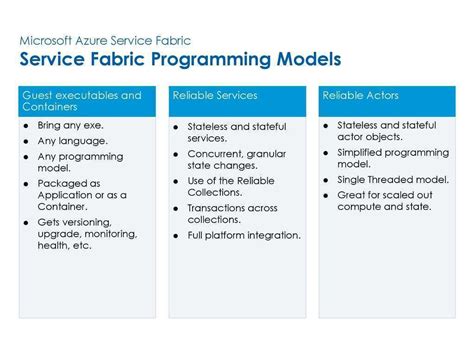 Introduction To Azure Service Fabric Tutorial Learn From Scratch Updated 2025