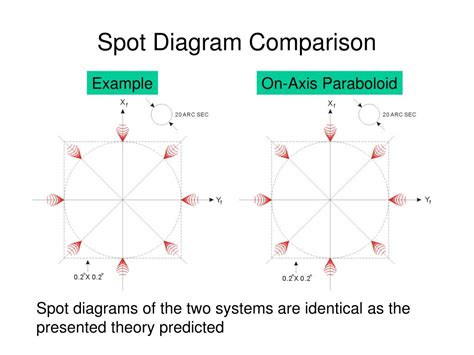 Ppt Geometrical Theory Of Aberration For Off Axis Reflecting Telescope And Its Applications