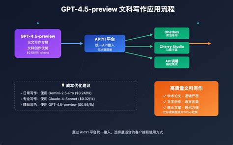 Gpt 45 Preview 文科写作优势模型完整使用指南 Api易 帮助中心