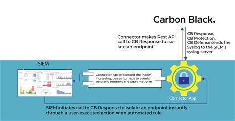 Carbon Black Integration With Siem Platform Sacumen
