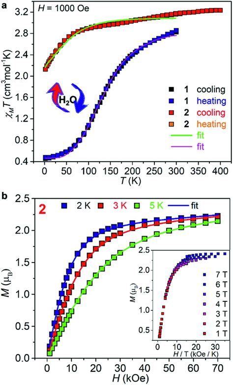 A Susceptibility Temperature Product χt As A Function Of Temperature