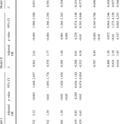 Binary Stepwise Logistic Regression Of Significant Predictors Of Living