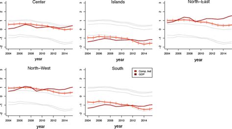 Economic Well Being Composite Indicator Versus Standardized Per Capita Download Scientific