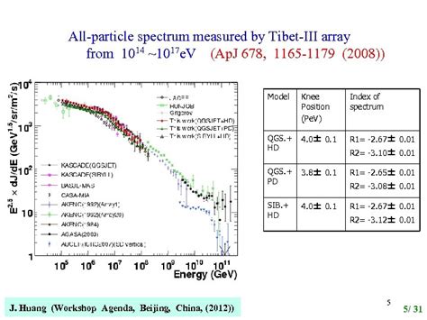 Cr Spectrum And Composition Measured By Tibet Hybrid
