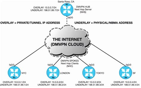 Sc Labs Networking Notes Ccna Rs Ccna Sec Ccnp Rs Vmware 2017 Ccnp Rs Remote Site