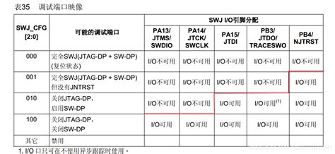 Stm32管脚 部分映射和全映射管脚映射 Csdn博客