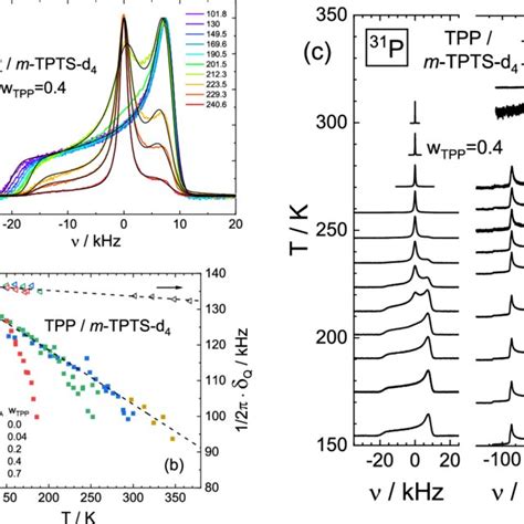 A 31 P Nmr Spectra Of The Mixture W Tpp 04 With Fits Black Lines