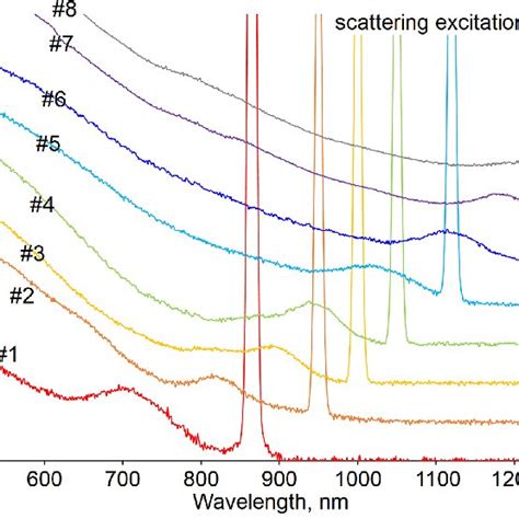 Luminescence Excitation Spectra Download Scientific Diagram