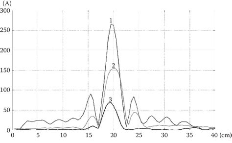 10 Influence Of Electromagnetic Wave Attenuation On The Character Of Download Scientific