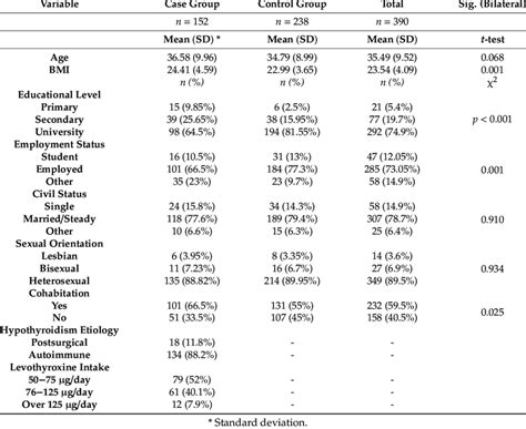Socio Demographic And Clinical Variables Download Scientific Diagram