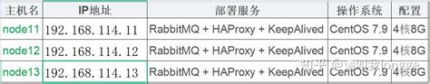 rabbitmq高可用集群搭建 flash项目 celery 知乎