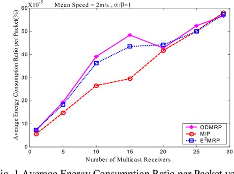 figure 1 from multicasting along energy efficient meshes in mobile ad
