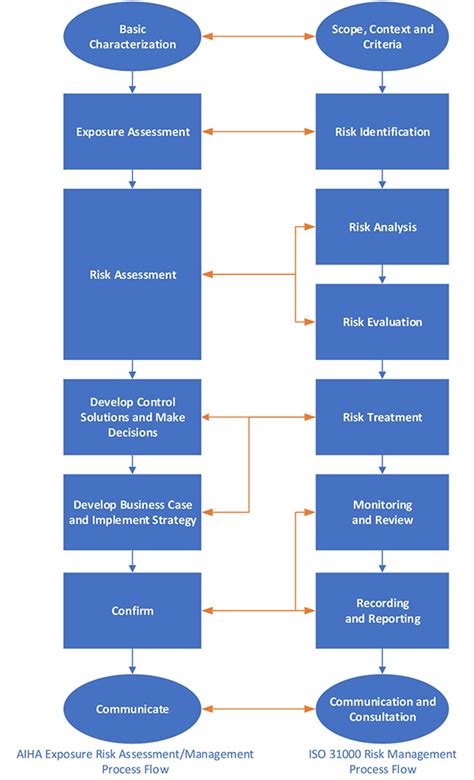 The Hierarchy Of Controls As A Risk Management Tool Aiha