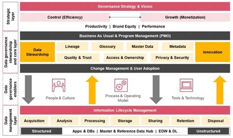 Pwc Data Governance Framework