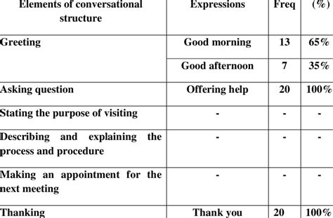 Expression Used In Each Elements Of The Conversational Download