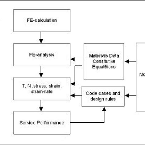 Design Process Schematically Download Scientific Diagram
