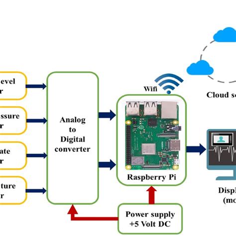 Flow Chart Of IOT Smart Health System Download Scientific Diagram