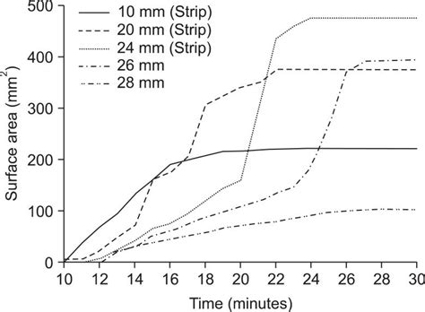 Lesion Surface Area Mm2 According To Duration Of Bipolar Cooled Download Scientific Diagram