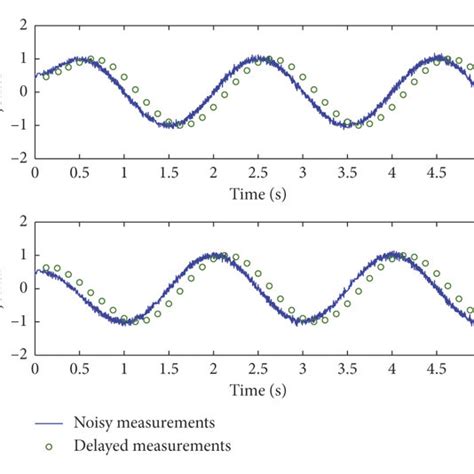 Asynchronous Multirate Sensor Measurements Download Scientific Diagram