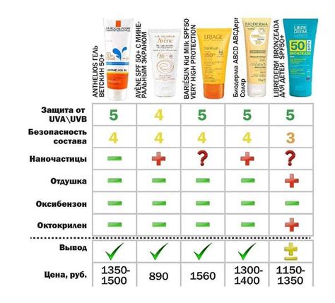 Spf - что это такое в косметике, какую защиту спф [10, 25, 30, 50] выбрать